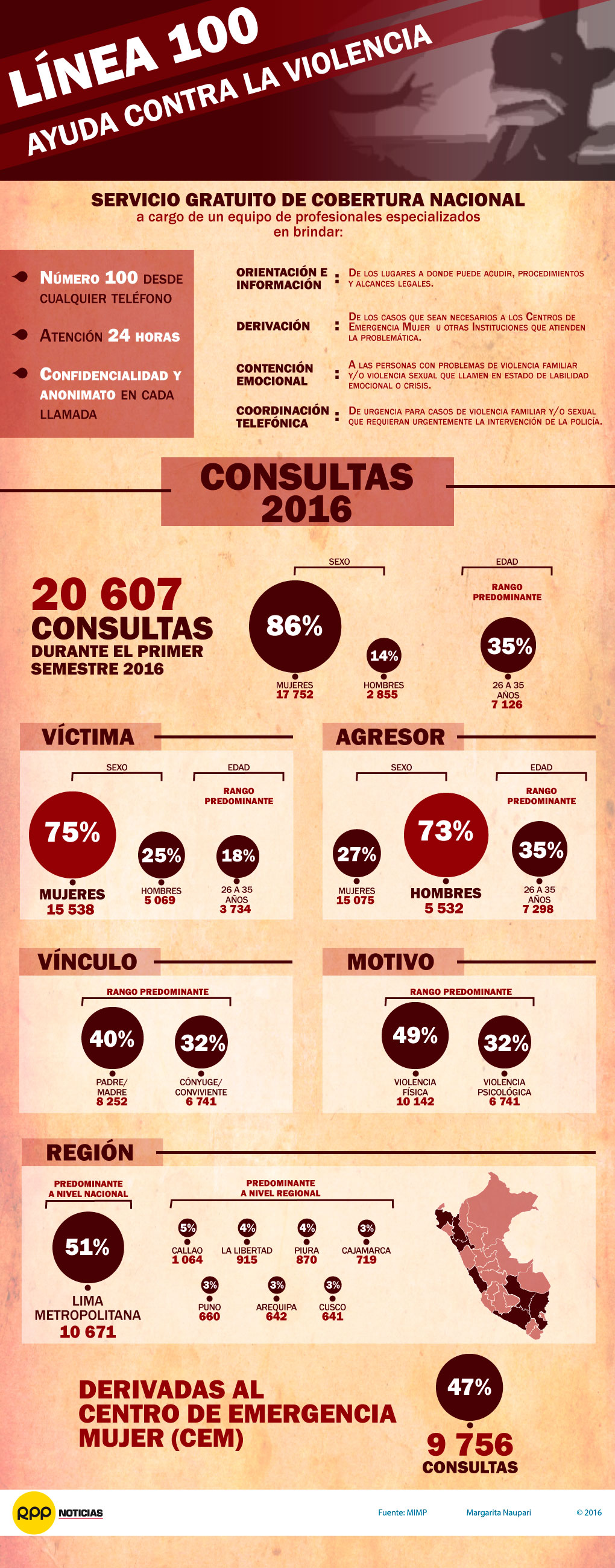 La Línea 100, una ayuda para aquellos que sufren de maltratos | RPP ...