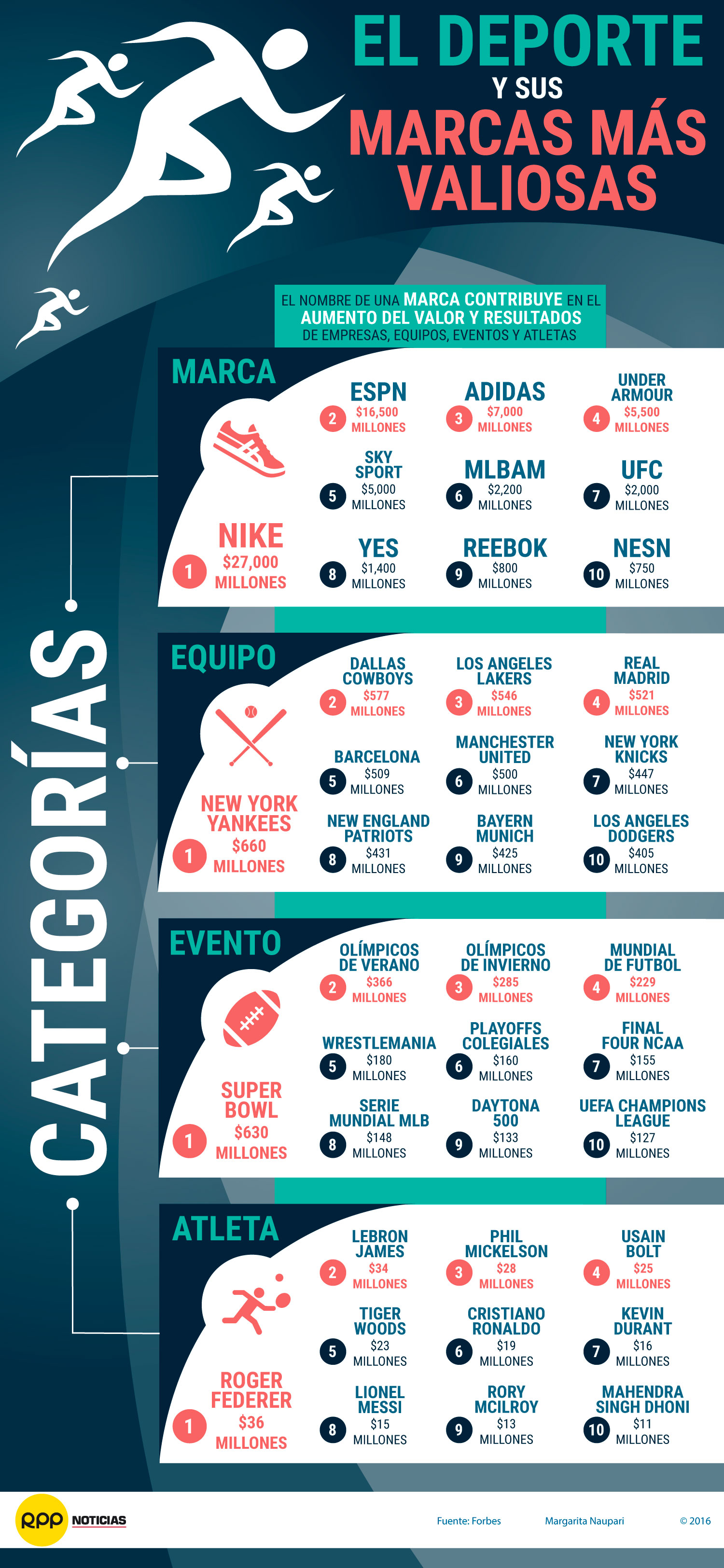 Marcas más valiosas del deporte | RPP Noticias
