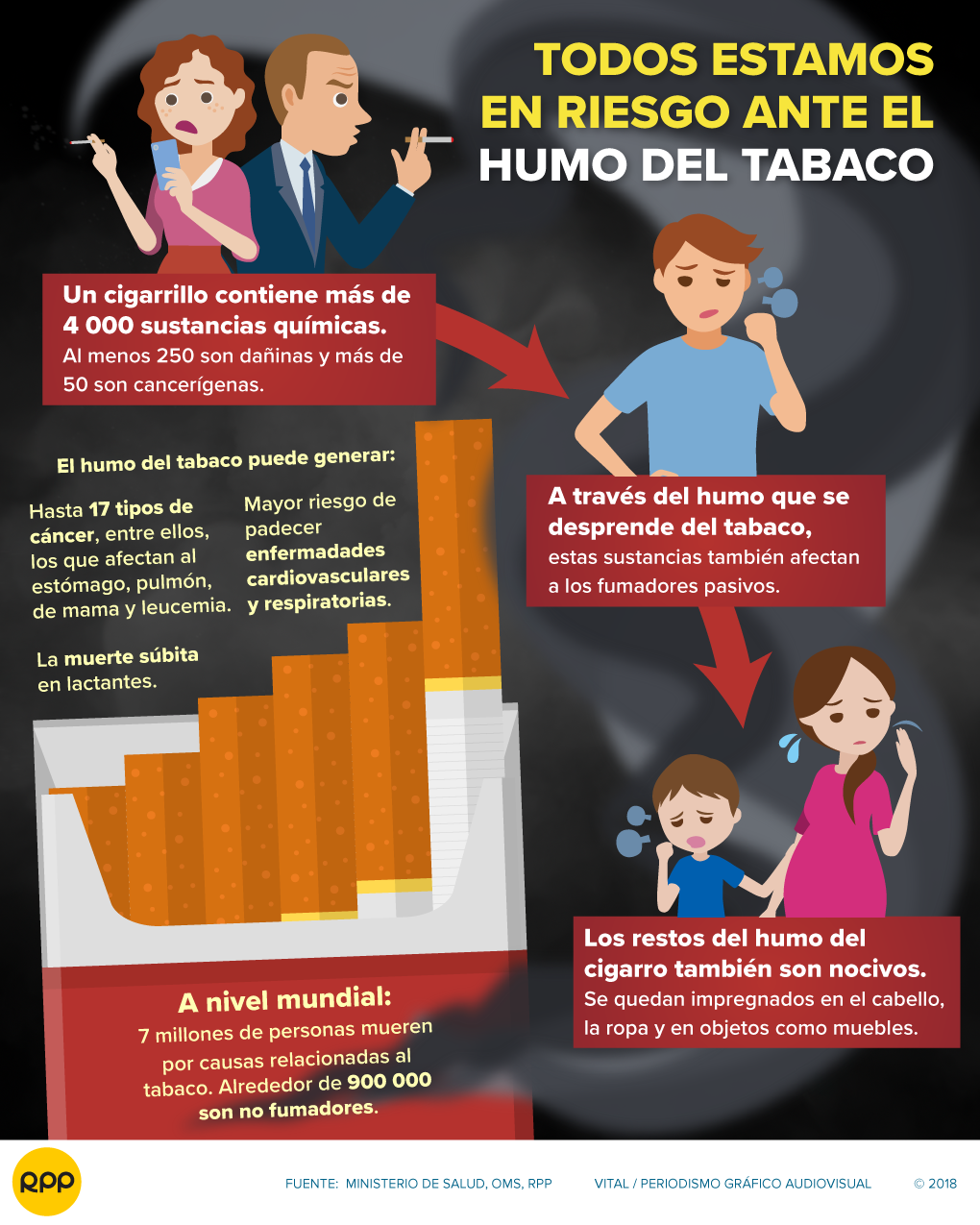 Respirar el humo de tercera mano es igual de peligroso que ser fumador ...